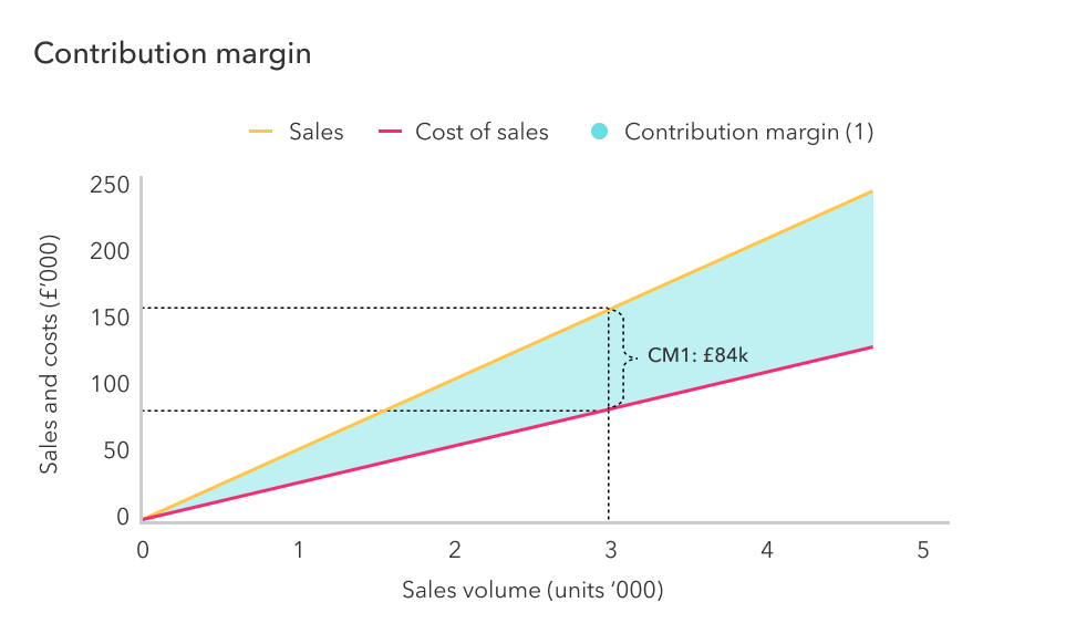 What Is Contribution Margin Flinder Smart Finance Functions What Is Contribution Margin Flinder Smart Finance Functions